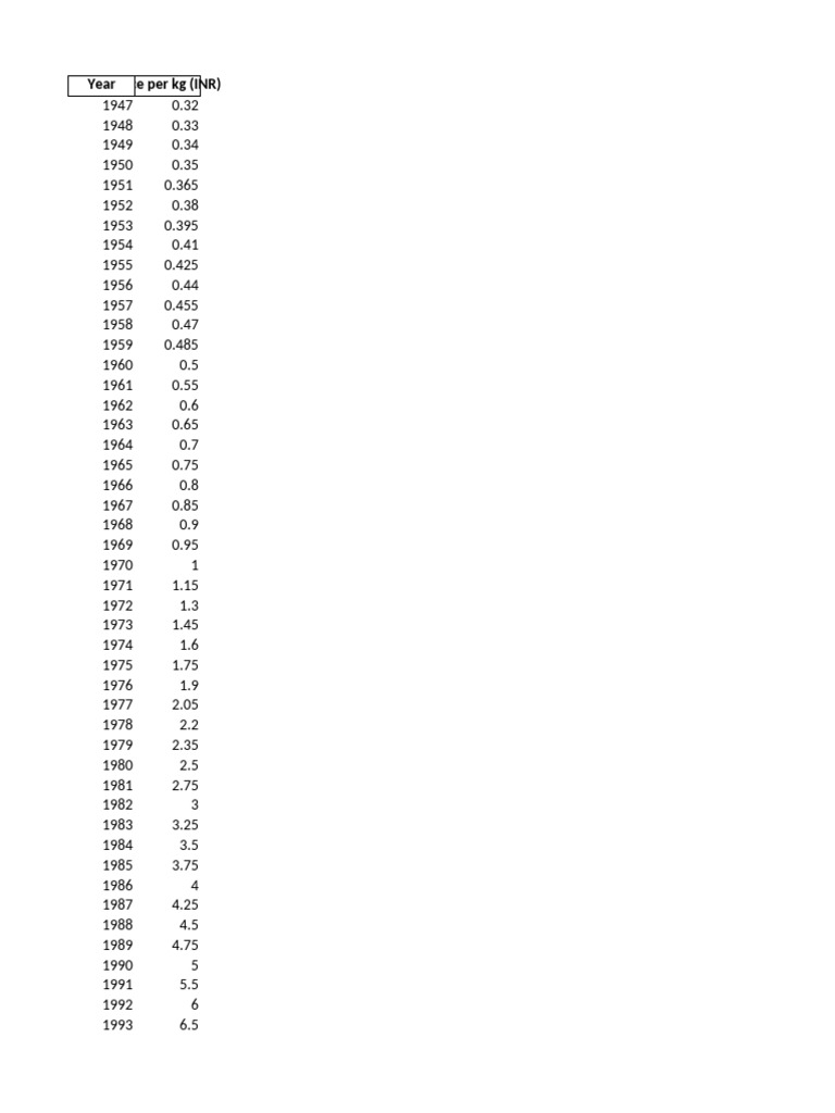 Rice Prices India 1947 2024 | PDF