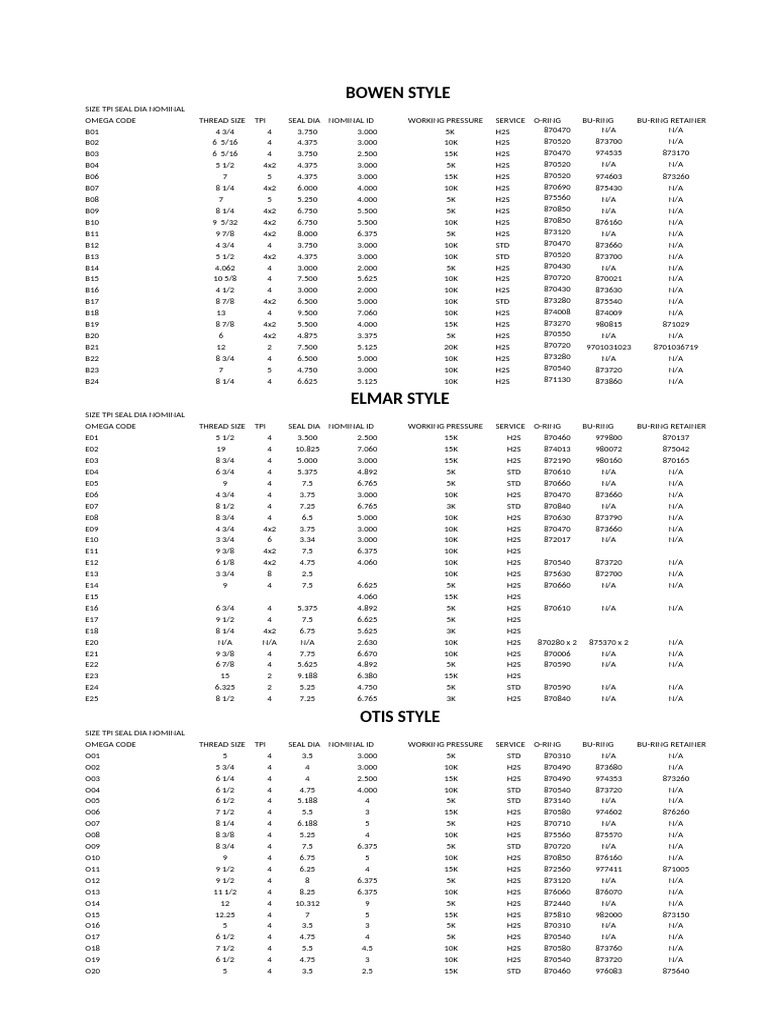Quick Unions Details and O-Rings | PDF