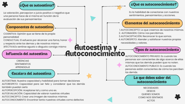 Mapa Mental Del Autoestima y Autoconocimiento | PDF