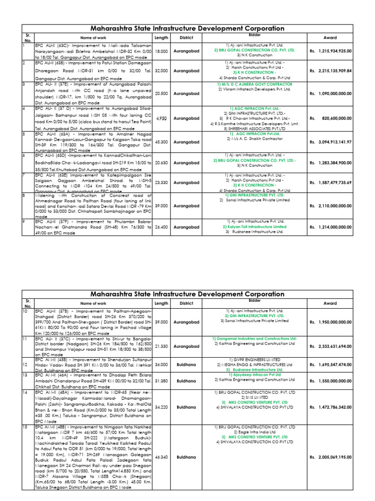 MSIDCL Tender List | PDF