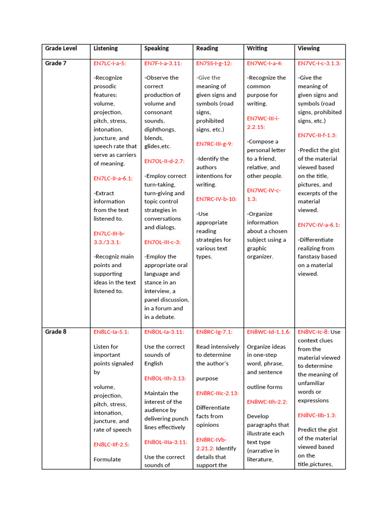 Macro Skills Assignment | PDF