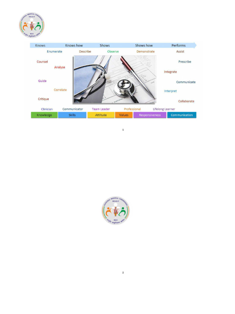 CBME 2024 Vol I (Pharmacology Competencies) | PDF