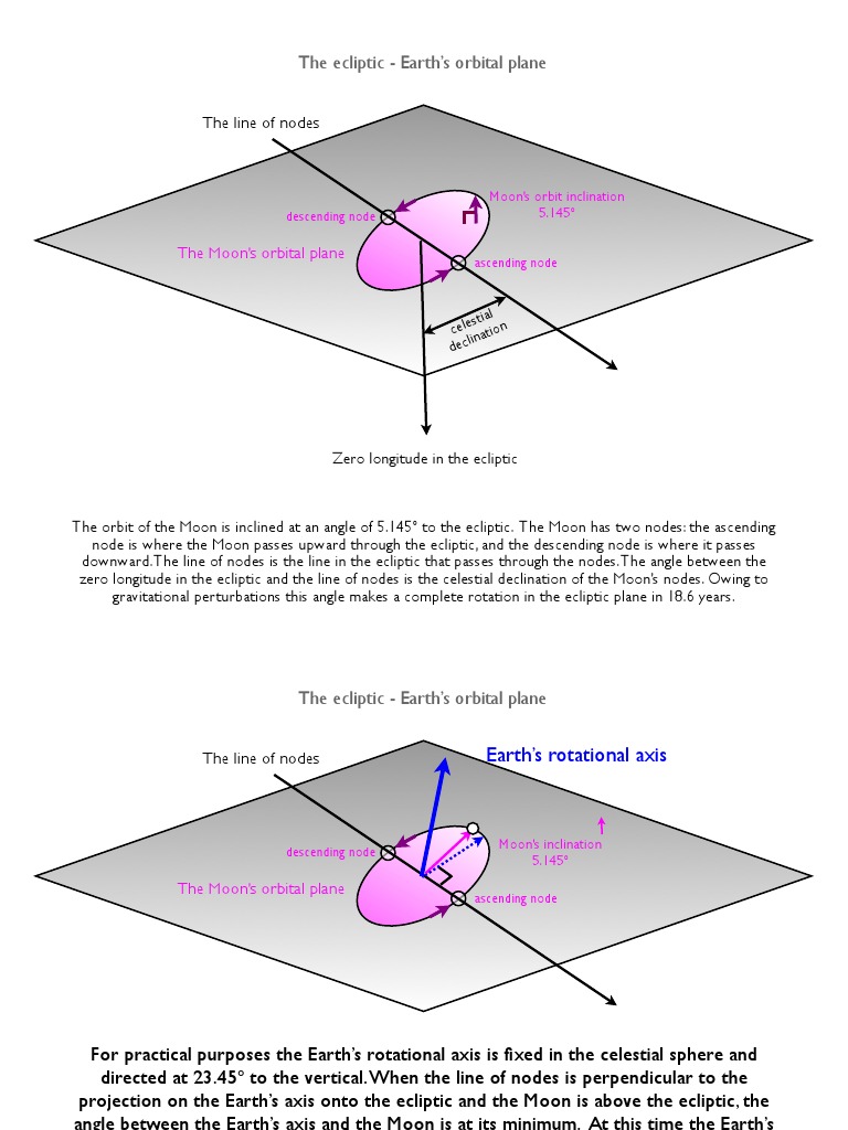 The Ecliptic - Earth's Orbital Plane: The Line of Nodes | PDF | Orbital ...
