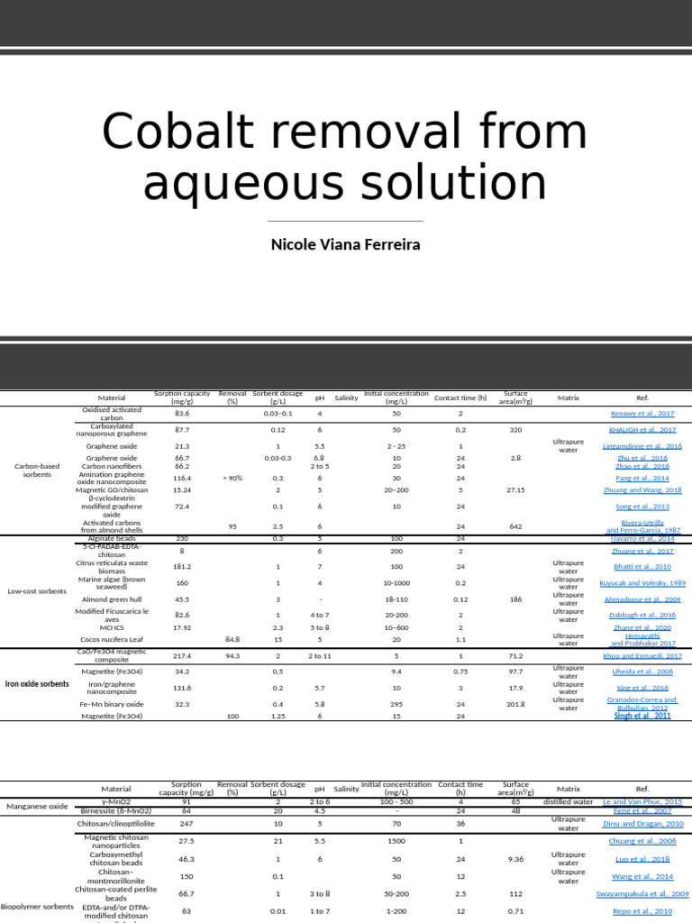 Cobalt Removal From Aqueous Solution | PDF