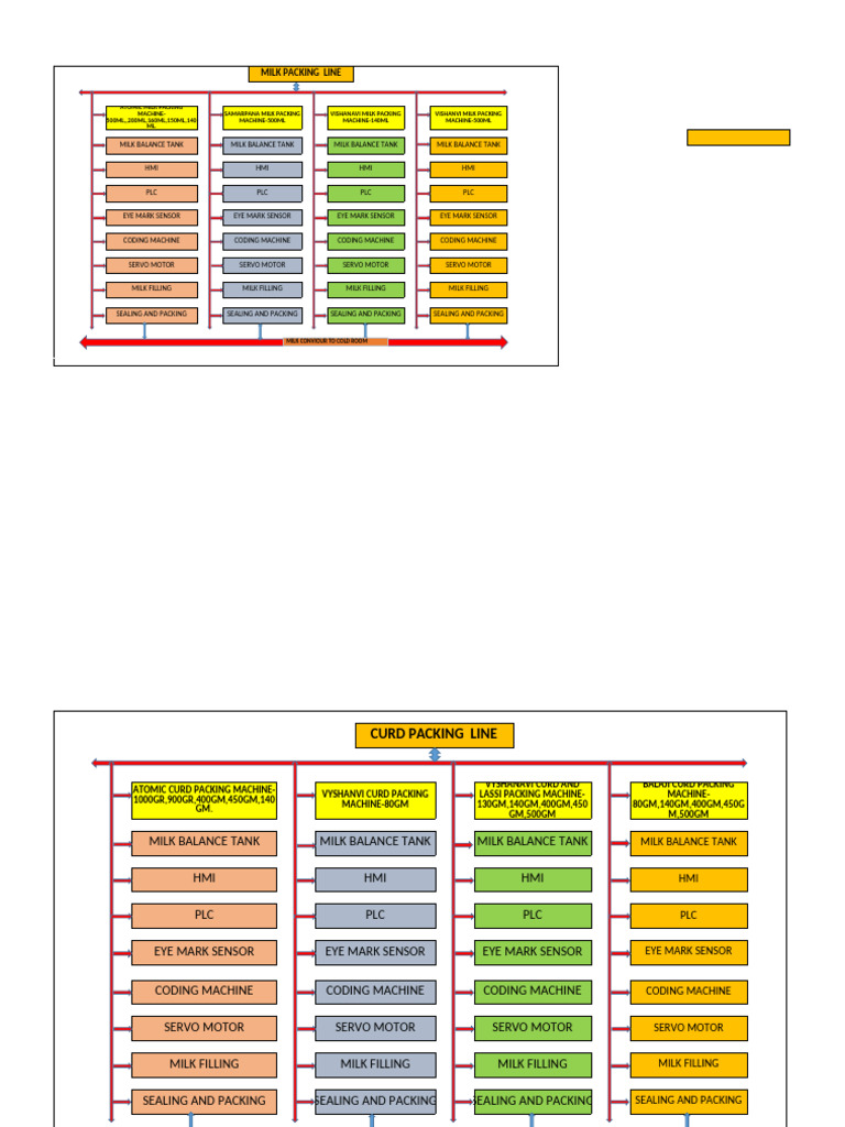 Milk Block Diagram | PDF