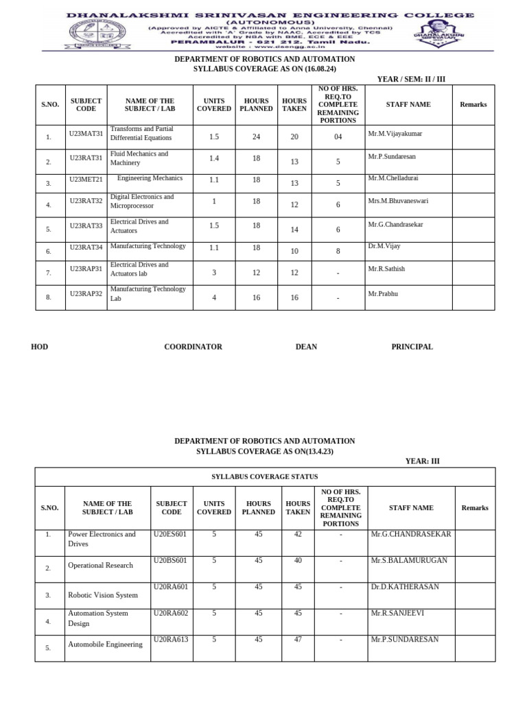 Syllabus Coverage Format | PDF