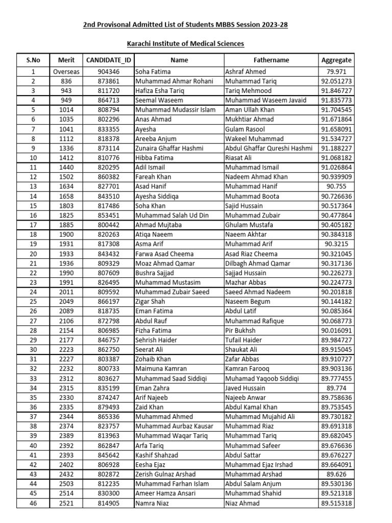 2nd Provisional MBBS Merit List - 2023 | PDF