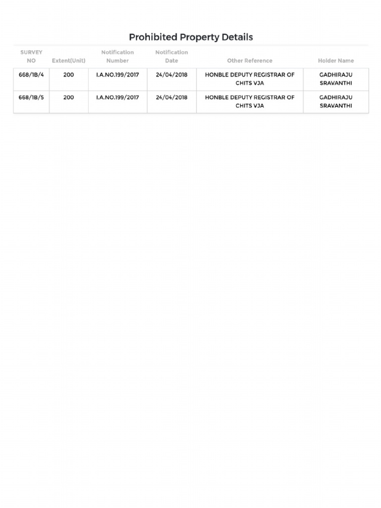 Probhited Properties Chandra Sekhar | PDF