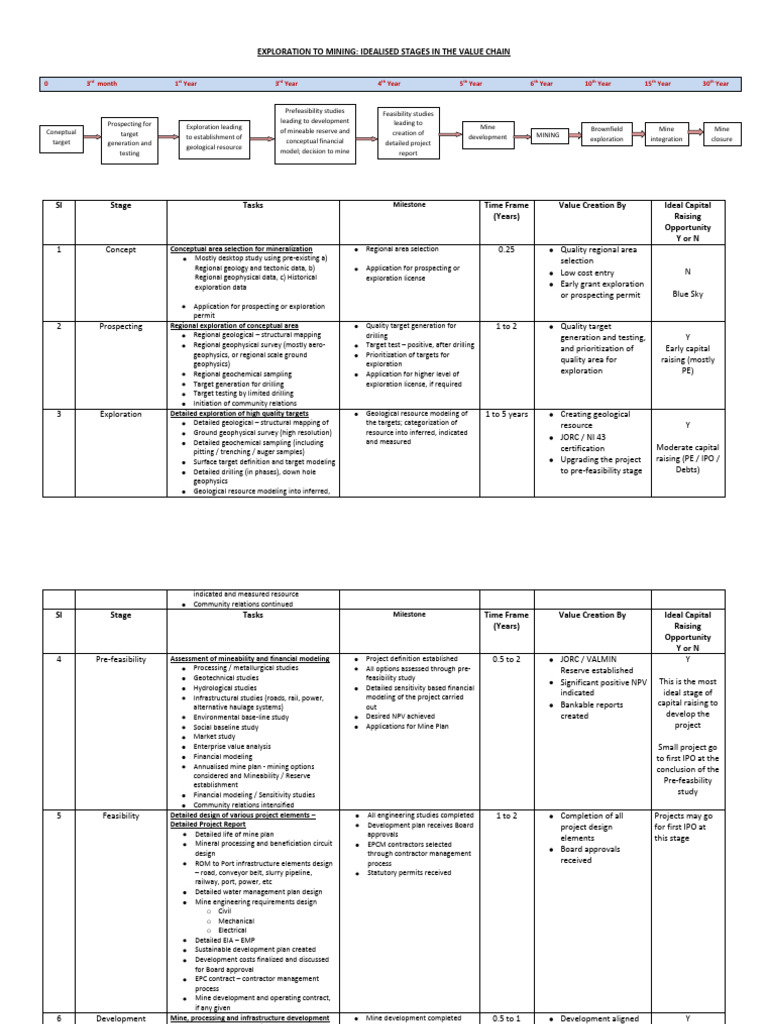Exploration To Mining - Stages in The Value Chain | PDF