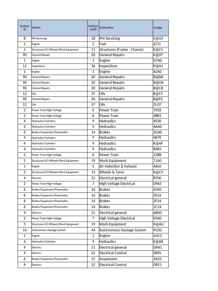 Codigos de Falla | PDF