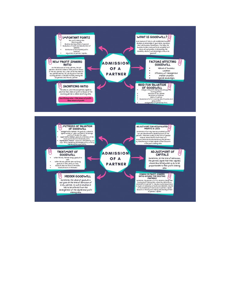 Mind Maps For Cbse Class 12 Accountancy Chapter 2 | PDF
