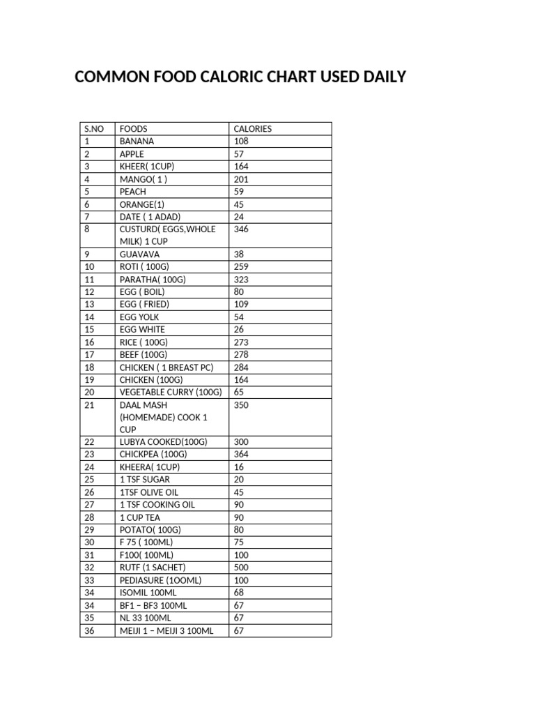 Food Caloric Chart PDF