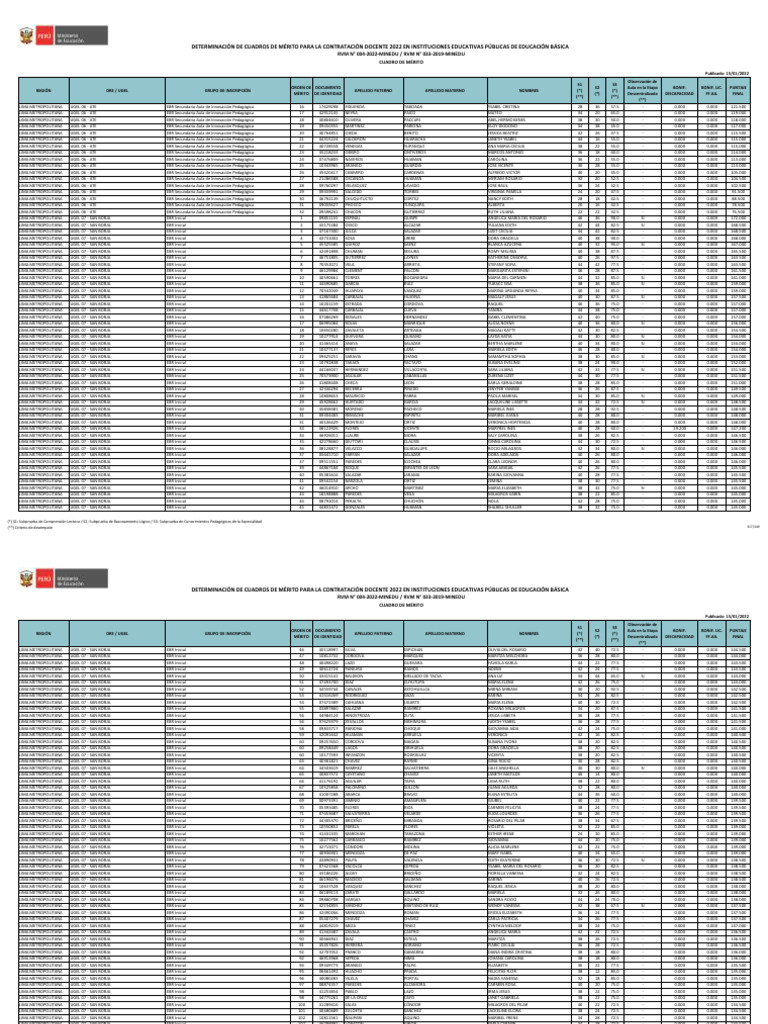 Cuadros Meritos Cto Doc 2022 | PDF