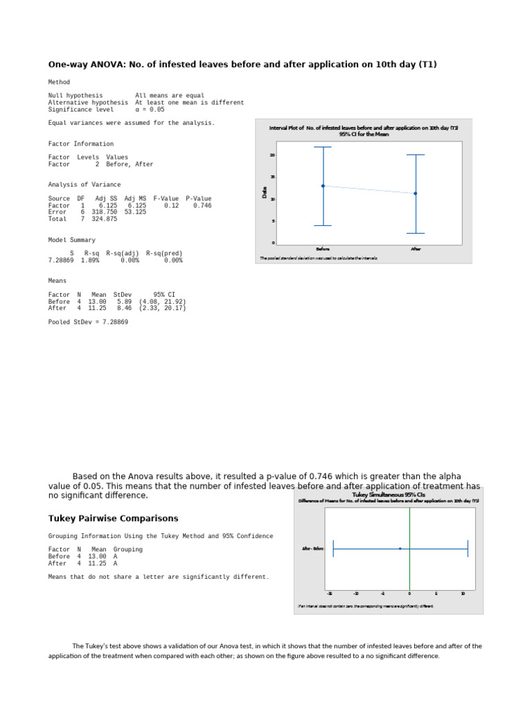 Anova Results Infested Leaves Before and After | PDF | Analysis Of ...