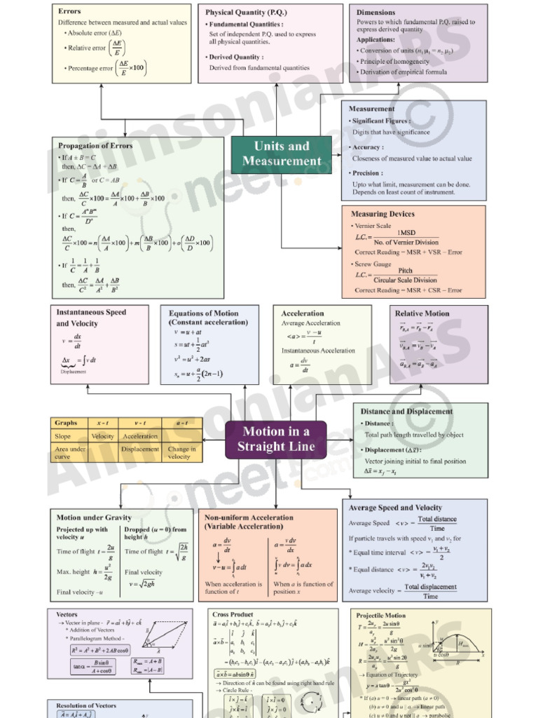 Physics Mind Maps All 28 Physics Chapter in NEET S 240901 033212 | PDF