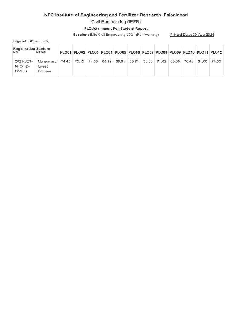 Obe Reports Hec - Report Plo Attainment | PDF