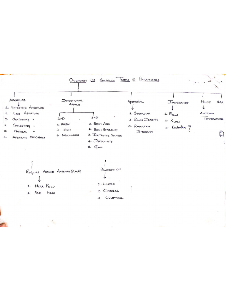 Antenna and Wave Propagation (Unit2) Notes | PDF