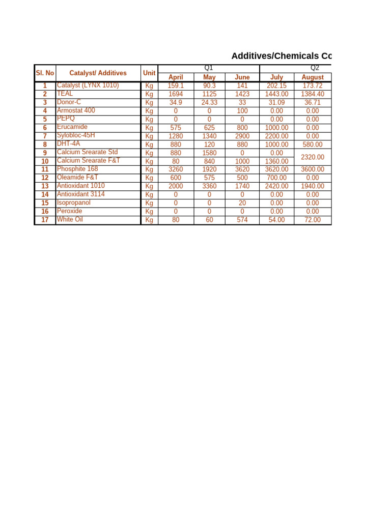 PP Plant Mass Balance Sheet - FY 17-18 | PDF