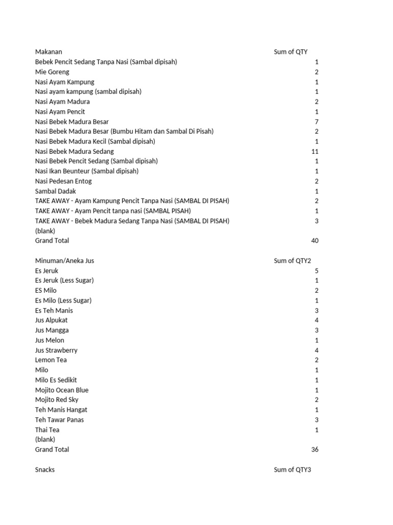 List Pemesanan Bukber Shoetown Ligung Indonesia | PDF