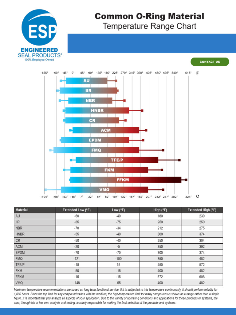 O-Ring Material Temperature Ranges | PDF | Materials | Technology ...