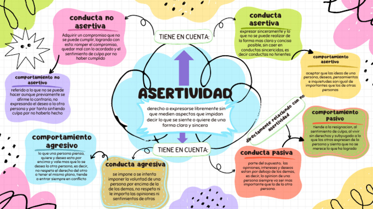 Mapa Mental Asertividad (Andres Sosa) | PDF