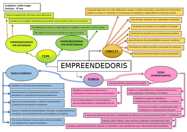 Mapa Mental de Empreendedorismo | PDF