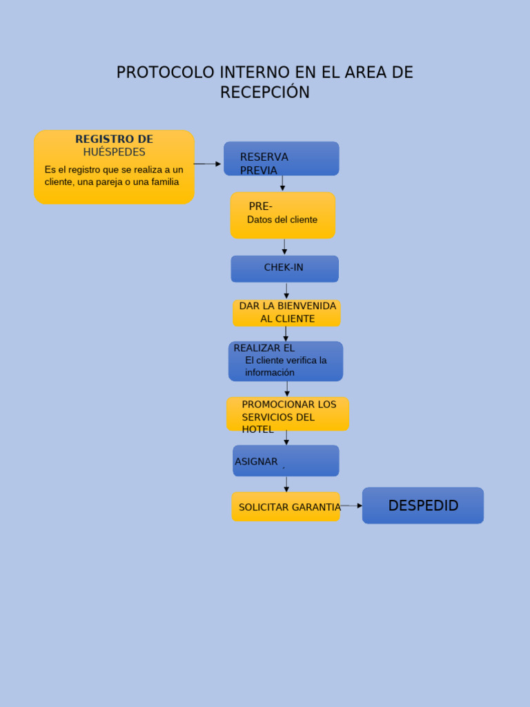 Protocolo Interno en El Area de Recepción | PDF