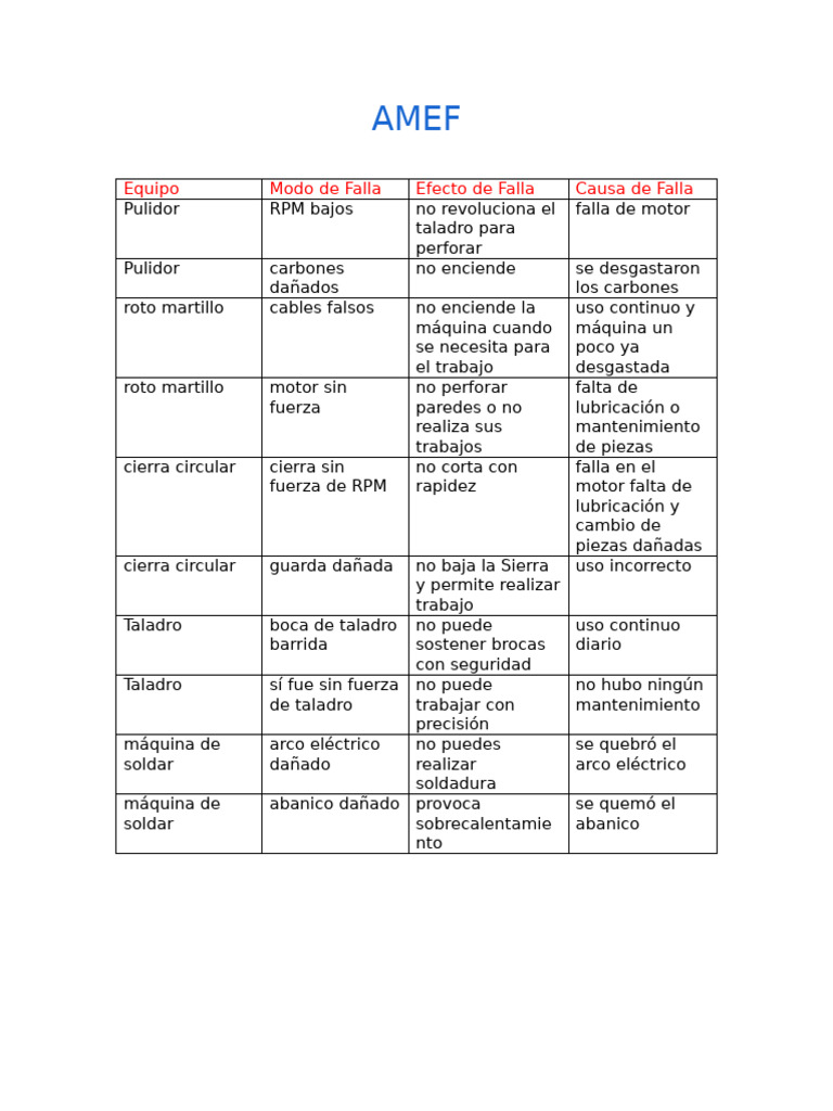 AMEF | PDF | Perforar | Soldadura