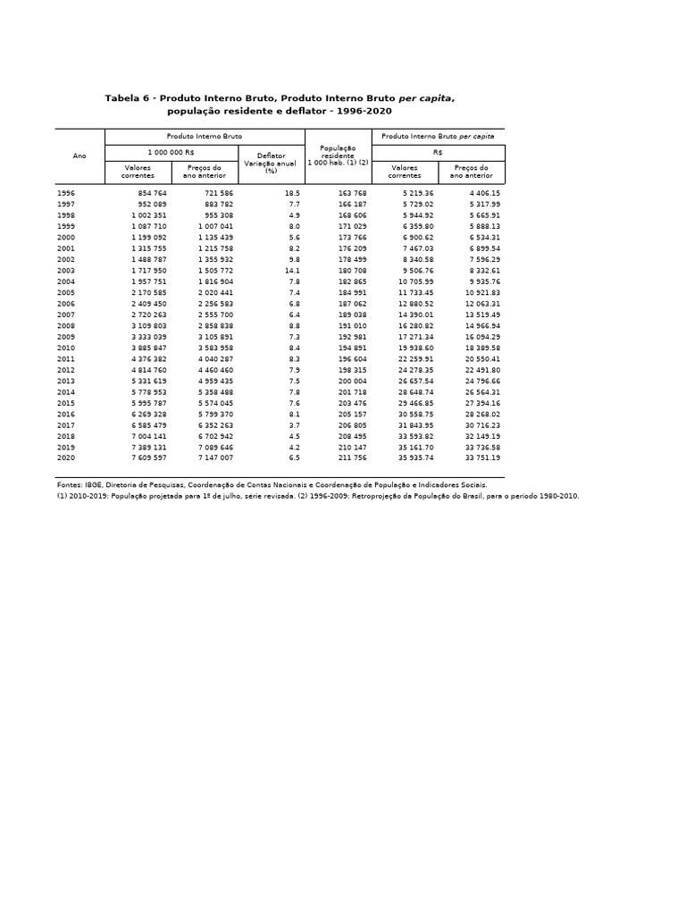 Tabela PIB Deflator | PDF