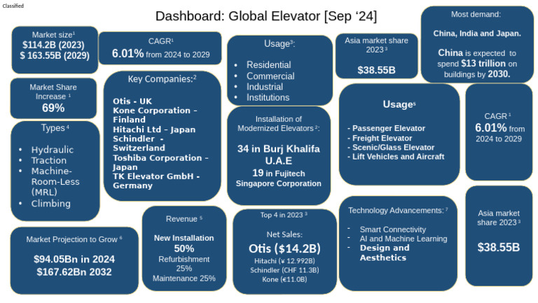Global Elevator Dashboard Pdf