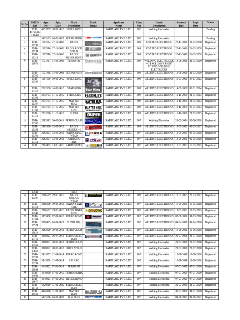 Status of Trade Marks Application - Radix Arc Private Limited | PDF