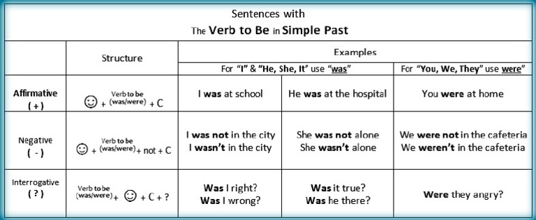 Was, Were - Grammar Structure For Verb To Be in Past Simple | PDF