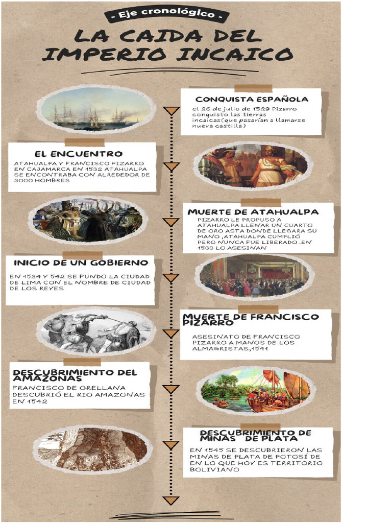 Linea de Tiempo Fin de Los Incas | PDF