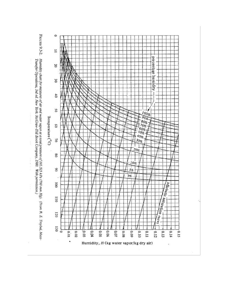 Humidity Chart | PDF