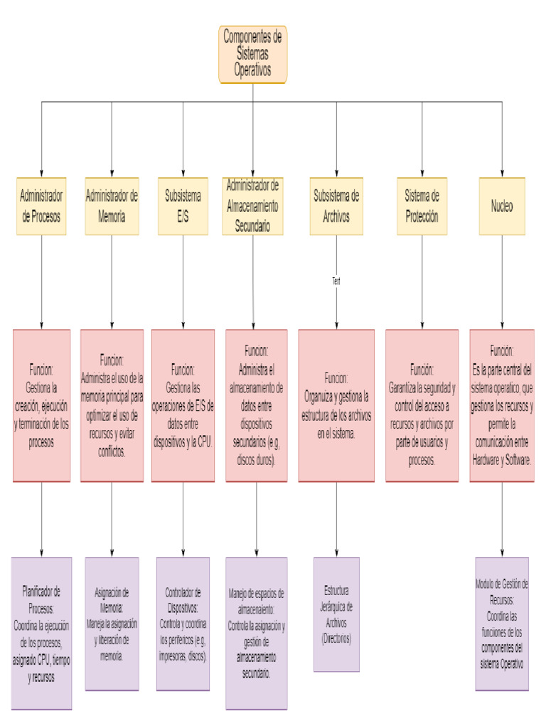 Tare Mapa Conceptual SO | PDF