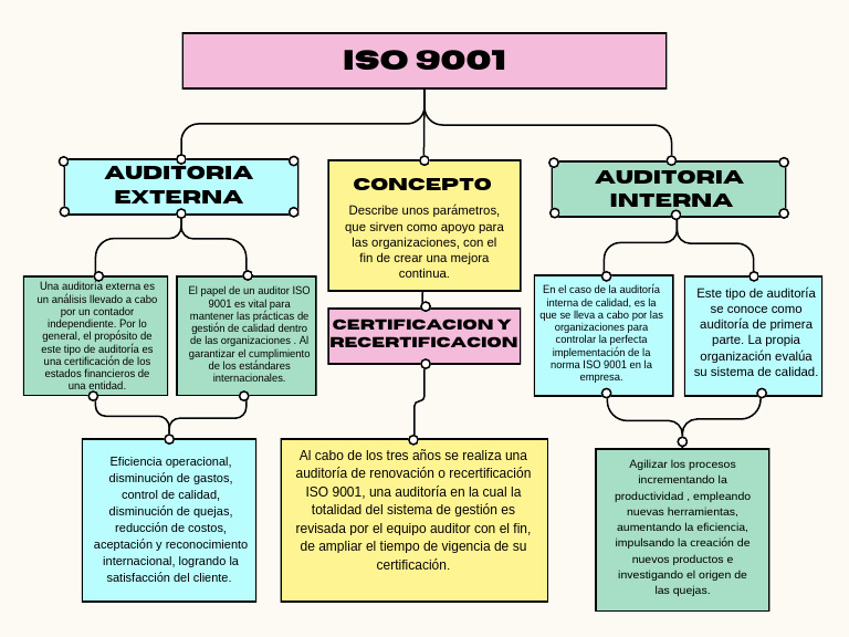 Mapa Conceptual Iso 9001 | PDF