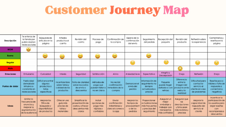 Customer Journey Map | PDF
