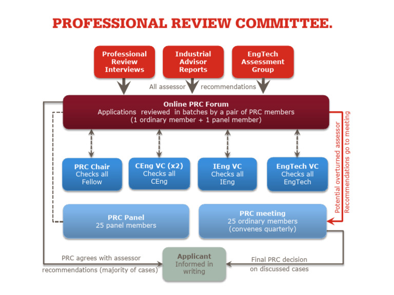 PRC Meeting Process Overview | PDF