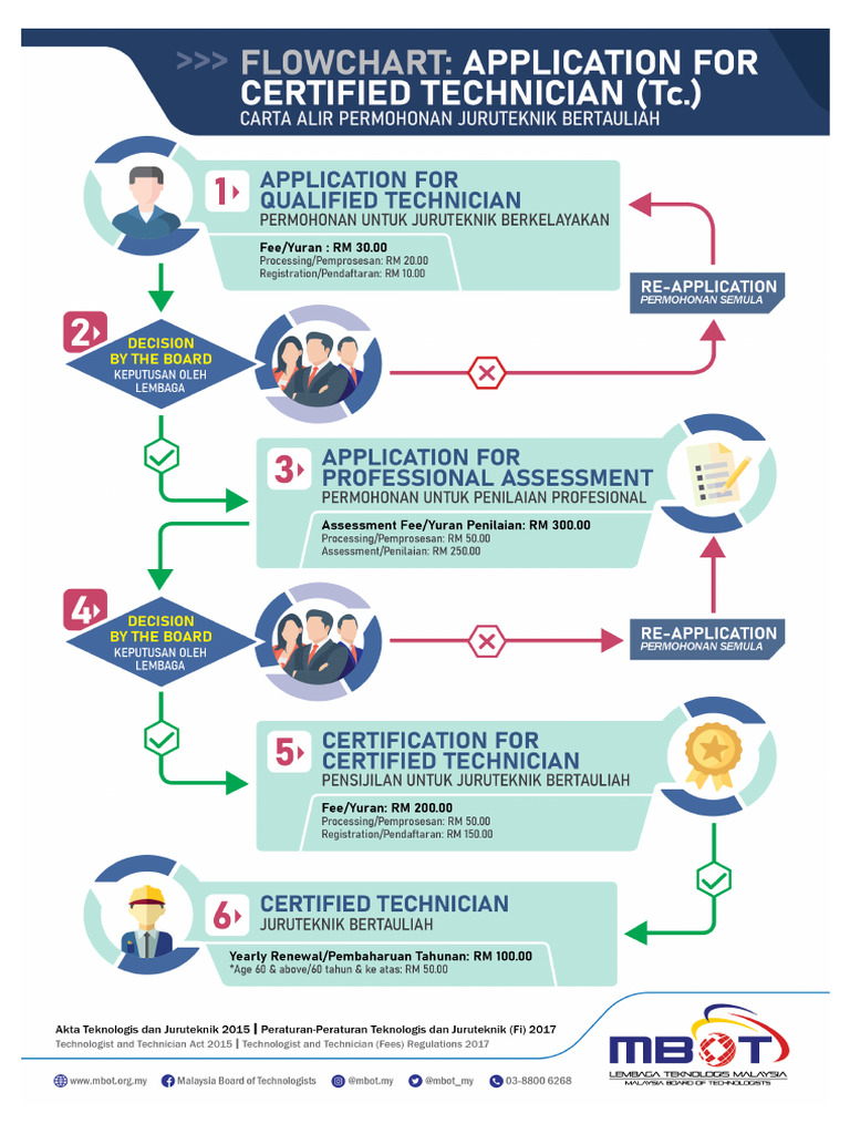 Professional Flowchart | PDF