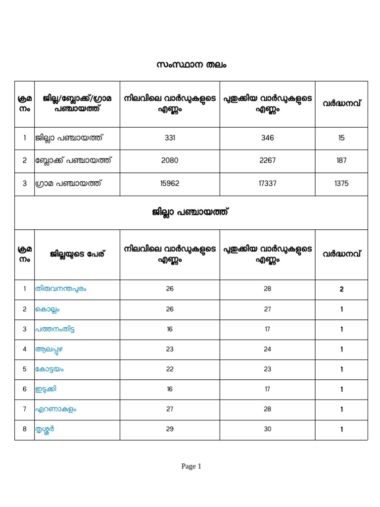 Kerala Panchayat Ward Growth Data | PDF