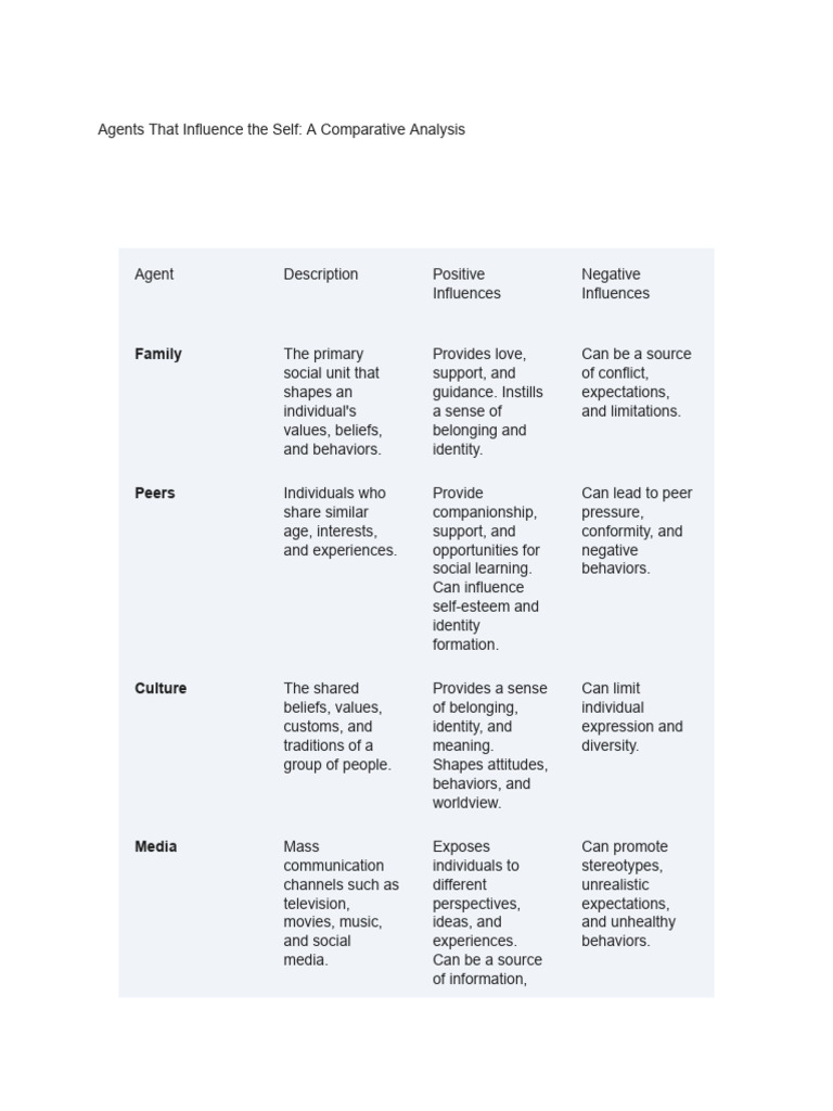 Agents That Influence The Self | PDF