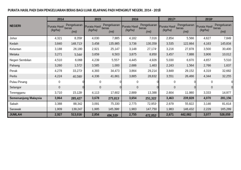 Purata Hasil Padi Dan Pengeluaran Beras Bagi Luar | PDF