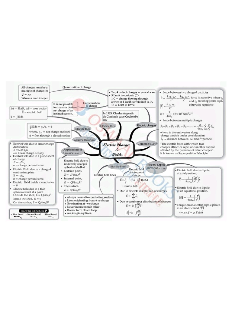Class 12 Physics Chapter 1 Mind Map | PDF