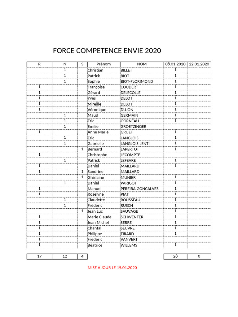 Force Competence Envie Liste | PDF