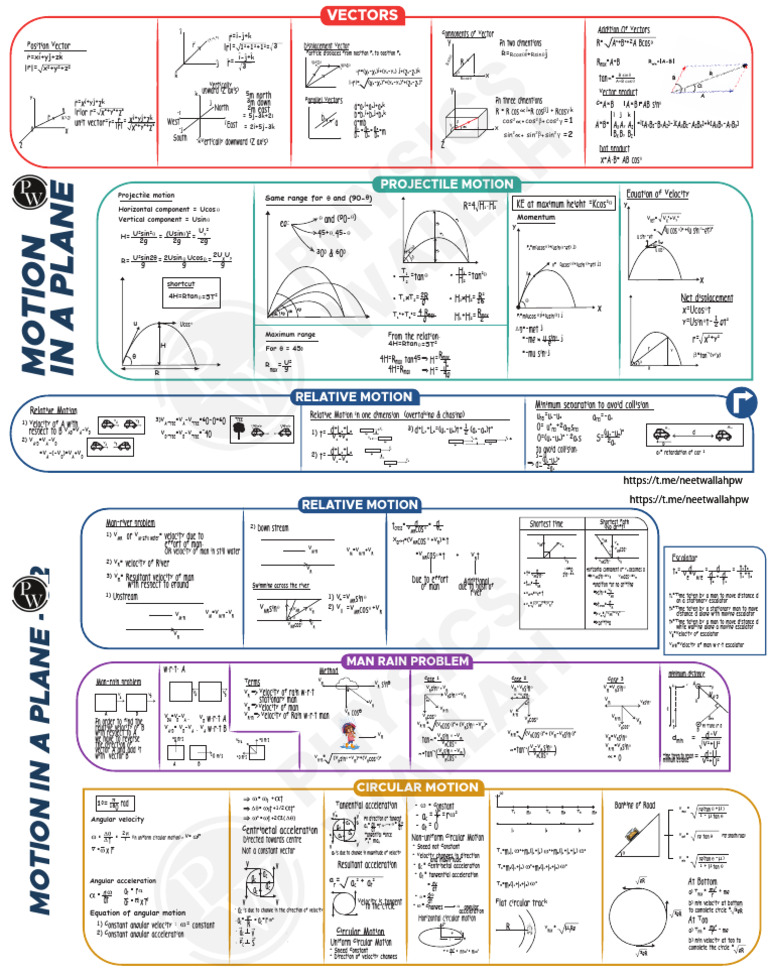 Motion in Plane - Mind Maps - Yakeen NEET 2.0 2025 (Legend) | PDF | Physical Phenomena ...
