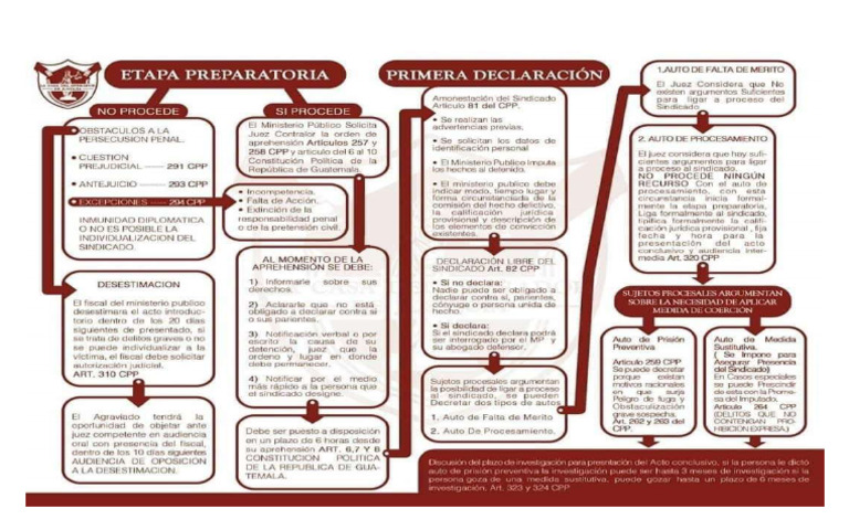 Esquema Etapa Preparatoria | PDF