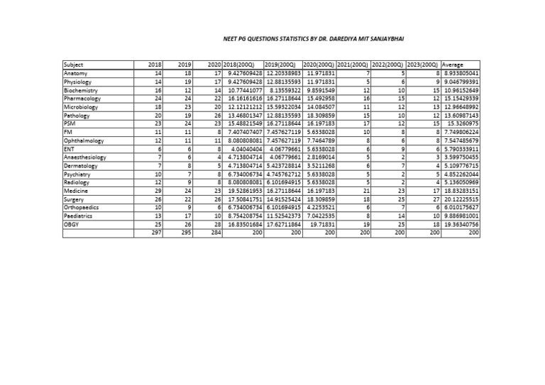 NEET PG Subjectwise Question Weightage Statistics | PDF