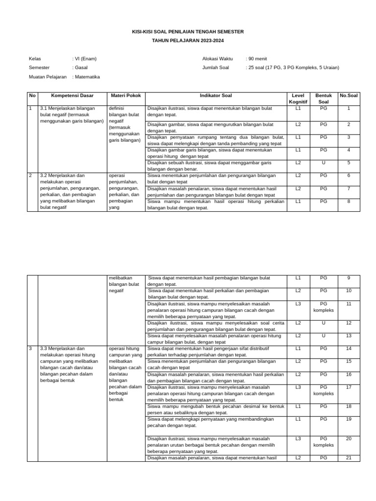 Kisi-Kisi PSTS Sem 1 Kelas 6 K13 Mapel Matematika | PDF
