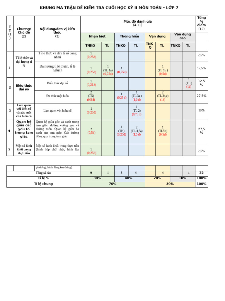 De Thi HK 2 Toan 7 KNTT de 6 | PDF