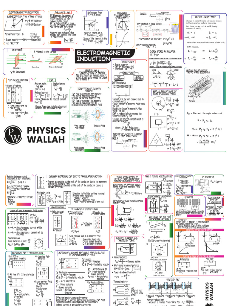 Electromagnetic Induction Mind Map | PDF